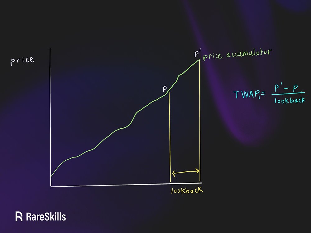 How The Twap Oracle In Uniswap V2 Works Rareskills